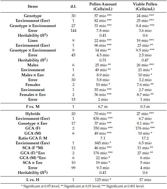 Ampha Z32花粉活力分析仪在高粱生殖耐寒性杂交优势研究中的应用 - 科研资讯 - 植物生理生态研究,基因分型，土壤研究-上海泽泉科技股份有限公司